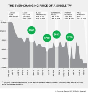 When Is the Best Time to Buy a TV? - The Plug - HelloTech