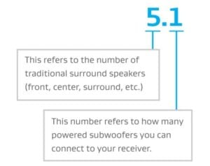 What Is the Best Way to Set Up a Surround Sound System? - The Plug ...