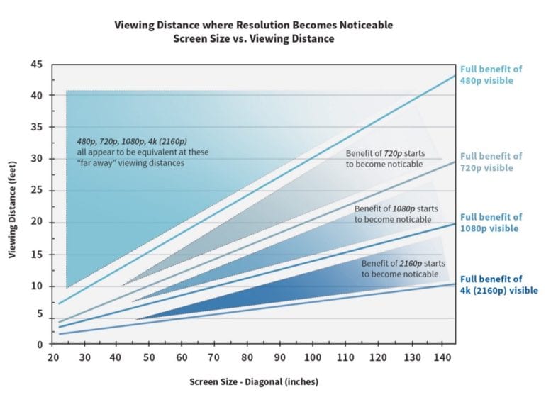 How Far Should You Sit From a TV? - The Plug - HelloTech