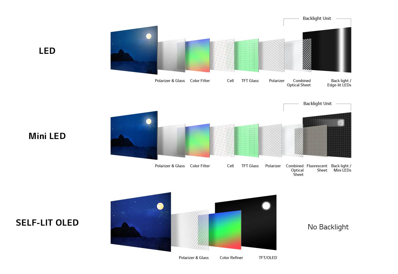 LED vs QLED vs OLED TVs, What’s the Difference? - The Plug - HelloTech LED vs QLED vs OLED TVs, What’s the Difference? - The Plug - HelloTech