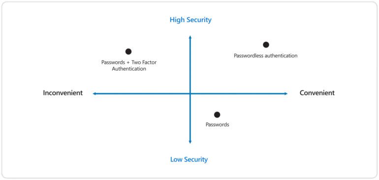Google, Microsoft, and Apple to Expand Passwordless Sign-In - The Plug ...