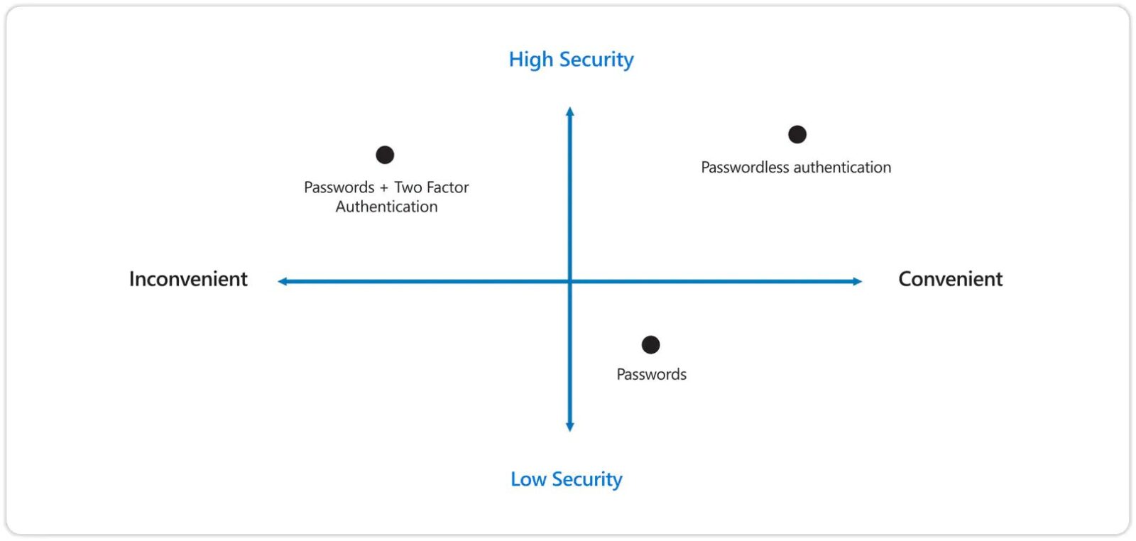 Google, Microsoft, and Apple to Expand Passwordless Sign-In - The Plug ...