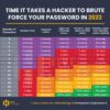 How To Create Strong Passwords You’ll Always Remember - The Plug ...
