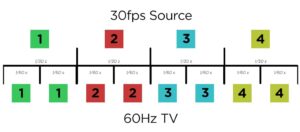 What Is Motion Smoothing (and How To Turn It Off) - The Plug - HelloTech