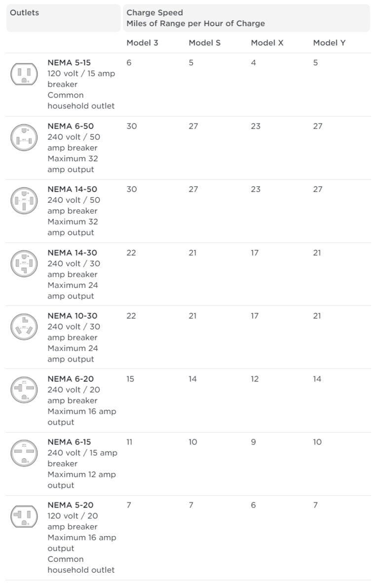 How Long Does It Take To Charge a Tesla? - The Plug - HelloTech