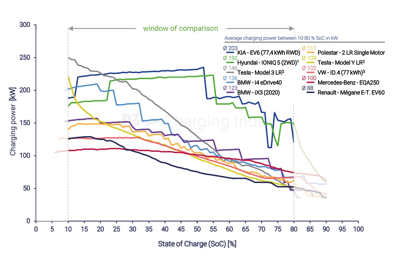 How Long Does It Take To Charge an EV? - The Plug - HelloTech