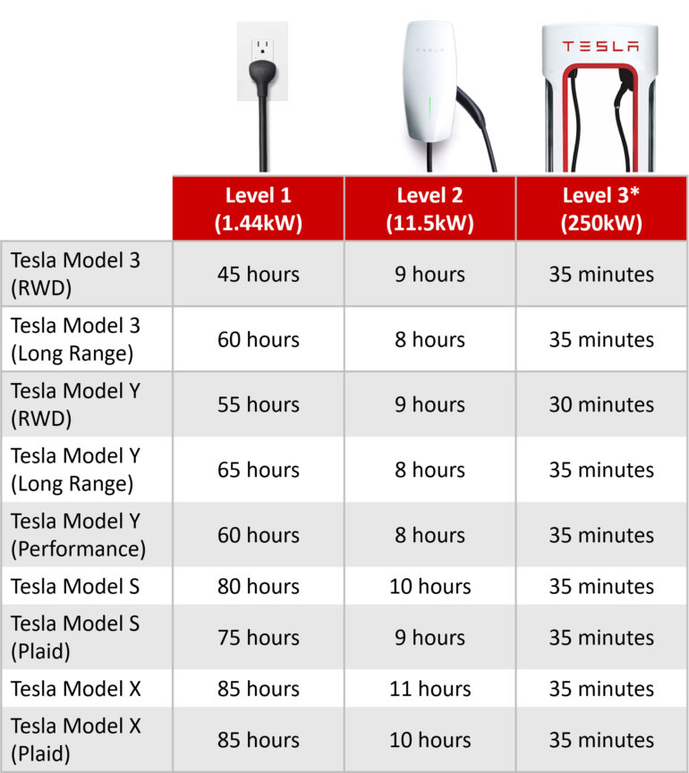 How Long Does It Take To Charge a Tesla? - The Plug - HelloTech