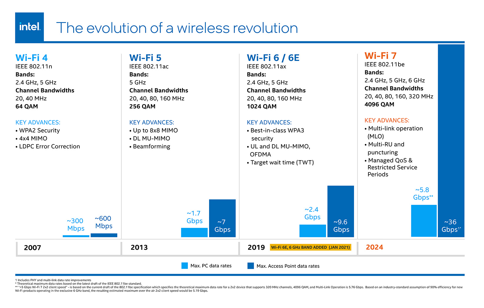 What Is WiFi 7 and Is It Worth the Upgrade? - The Plug - HelloTech