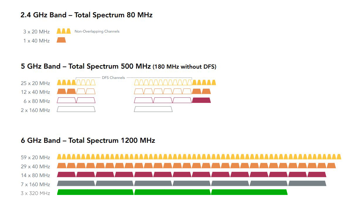2.4 GHz Vs 5 GHz Vs 6 GHz WiFi Bands: What’s the Difference? - The Plug ...